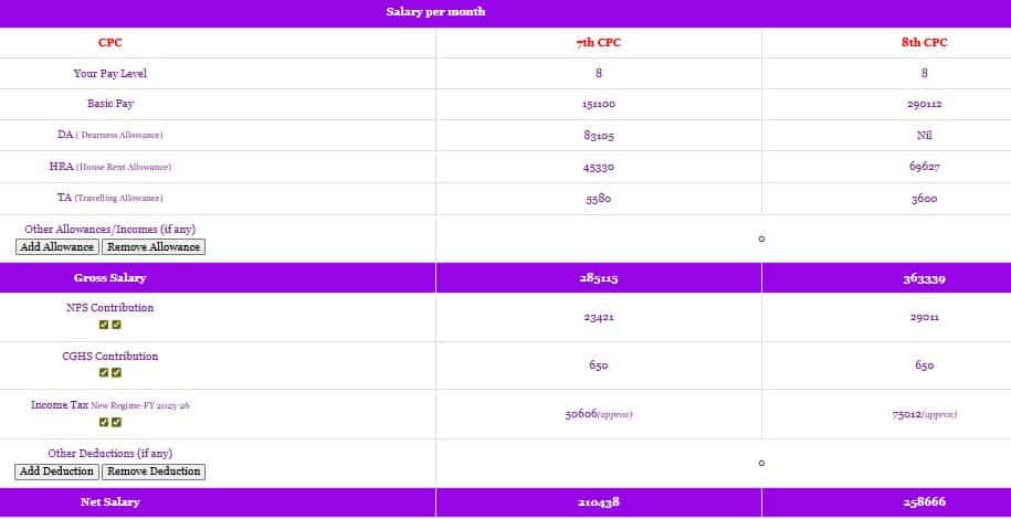 8th CPC Salary Calculator: बेसिक-पे ₹1,51,100 से बढ़कर होगी ₹2,90,112 ...