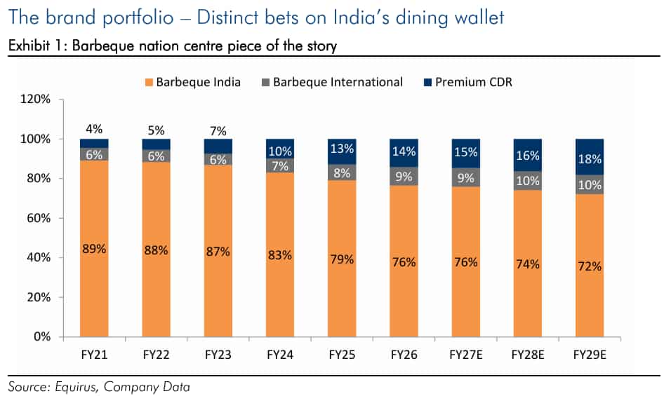 Barbeque Nation की वापसी पर बड़ा दांव! ब्रोकरेज ने शुरू की कवरेज, 63% ...