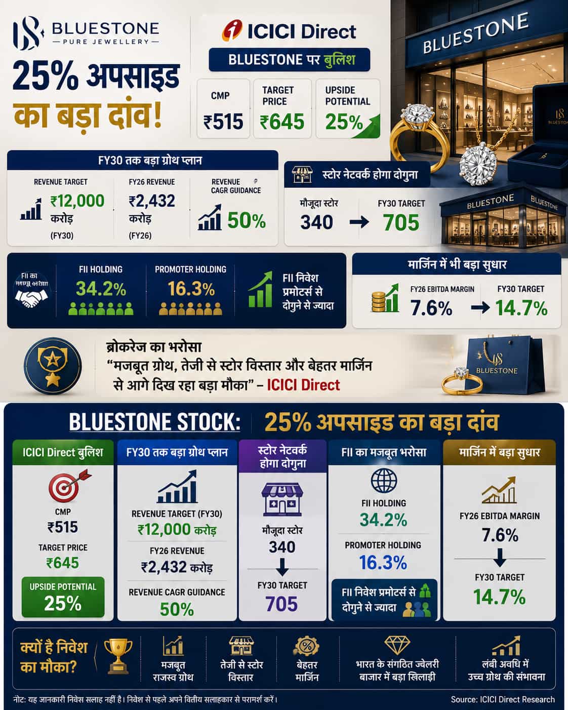 प्रमोटर्स से डबल FII निवेश, 50% ग्रोथ का दावा और 25% अपसाइड! इस ज्वेलरी ...