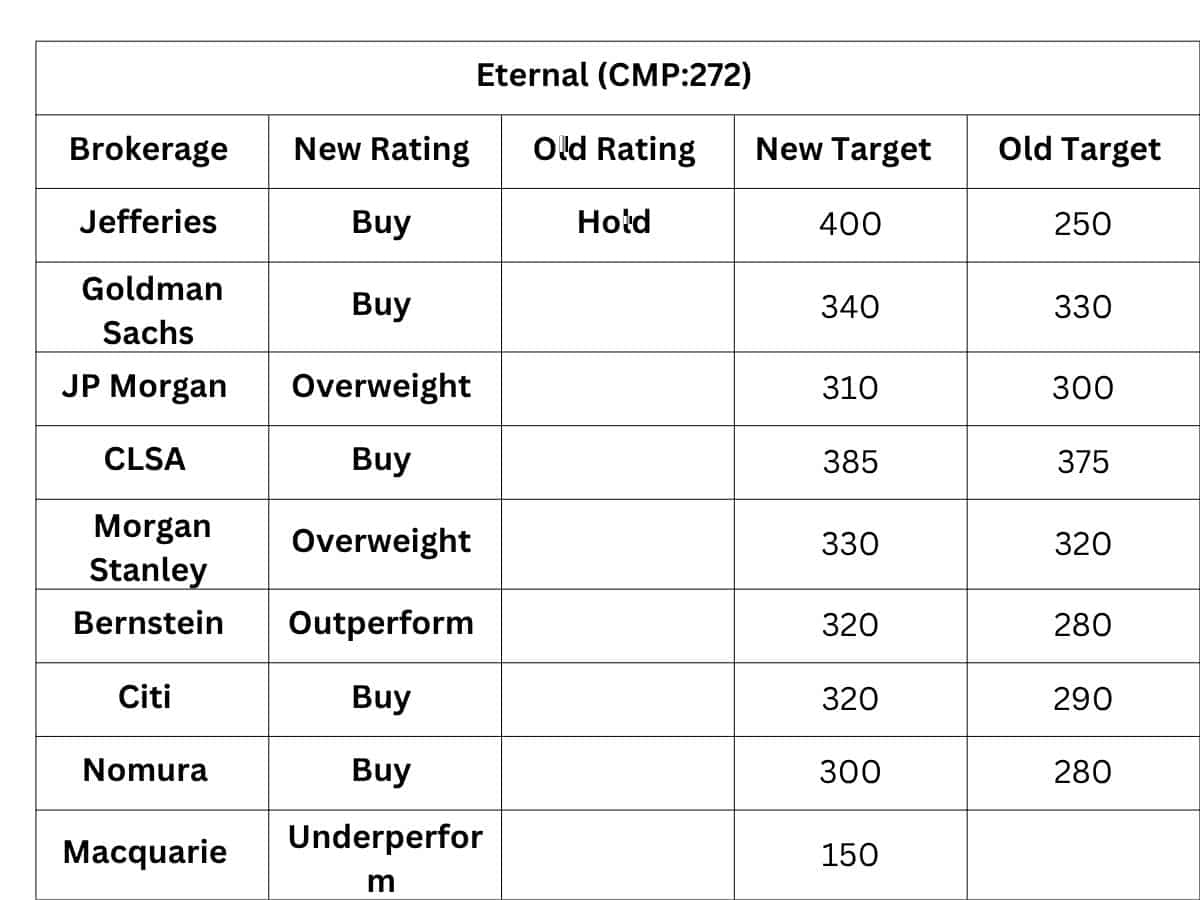 Eternal Share Price: Zomato शेयर 14% चढ़ा, ₹311 पर ऑल टाइम हाई; अब ...