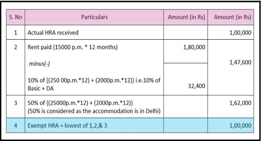 Income Tax HRA 
