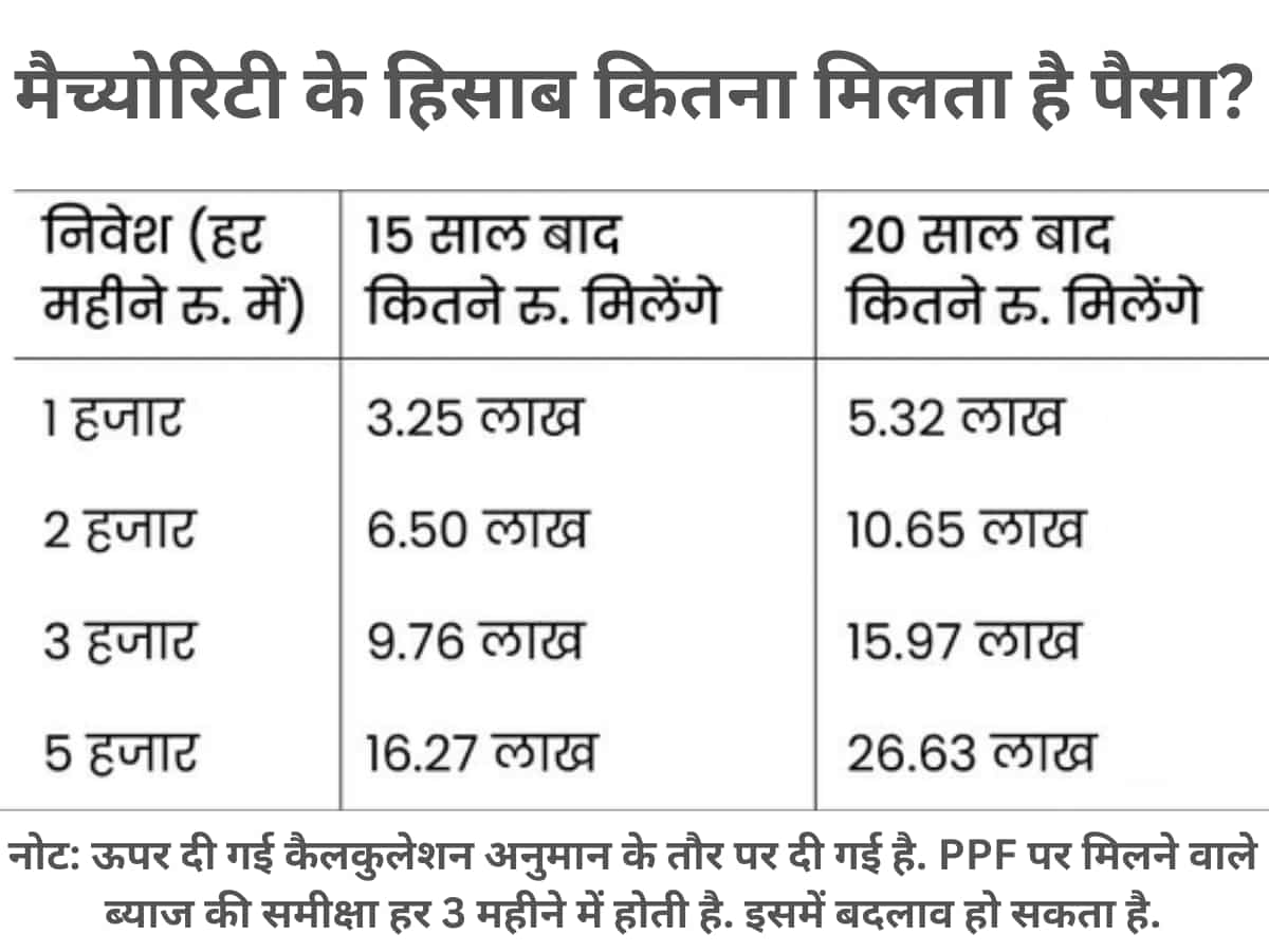 PPF Account: पैसा डालो या न डालो... मिलता रहेगा ब्याज, इस स्कीम के ये 3 ...