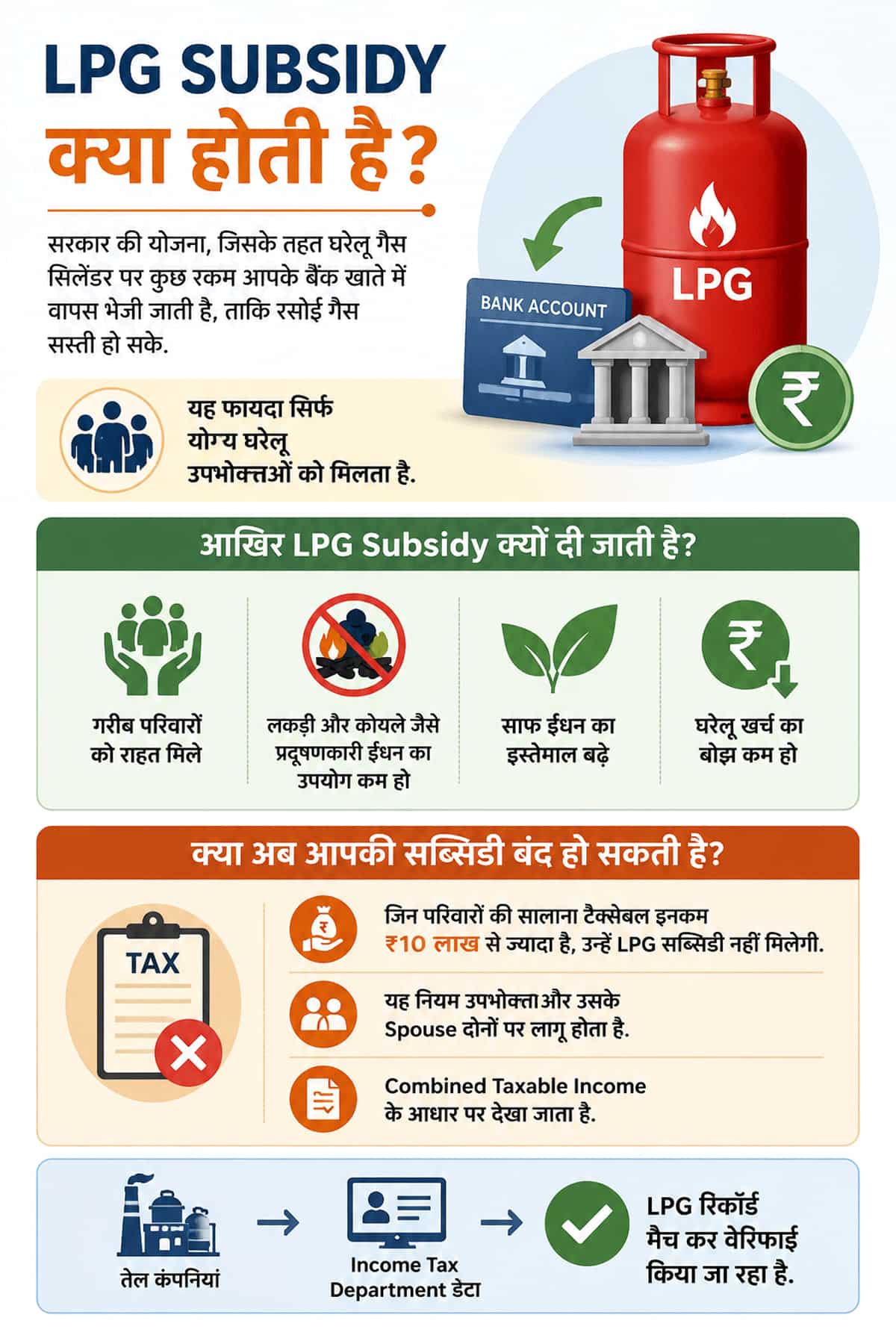 LPG Subsidy Rules Explained: आखिर किसे मिलती है एलपीजी सब्सिडी? कब वापस ...