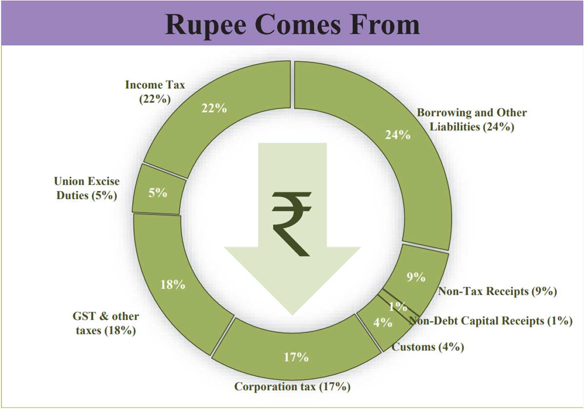Budget 2026: किसे क्या मिलेगा? कैसे चलेगी पूरी प्रोसेस? बजट पेश करने के ...