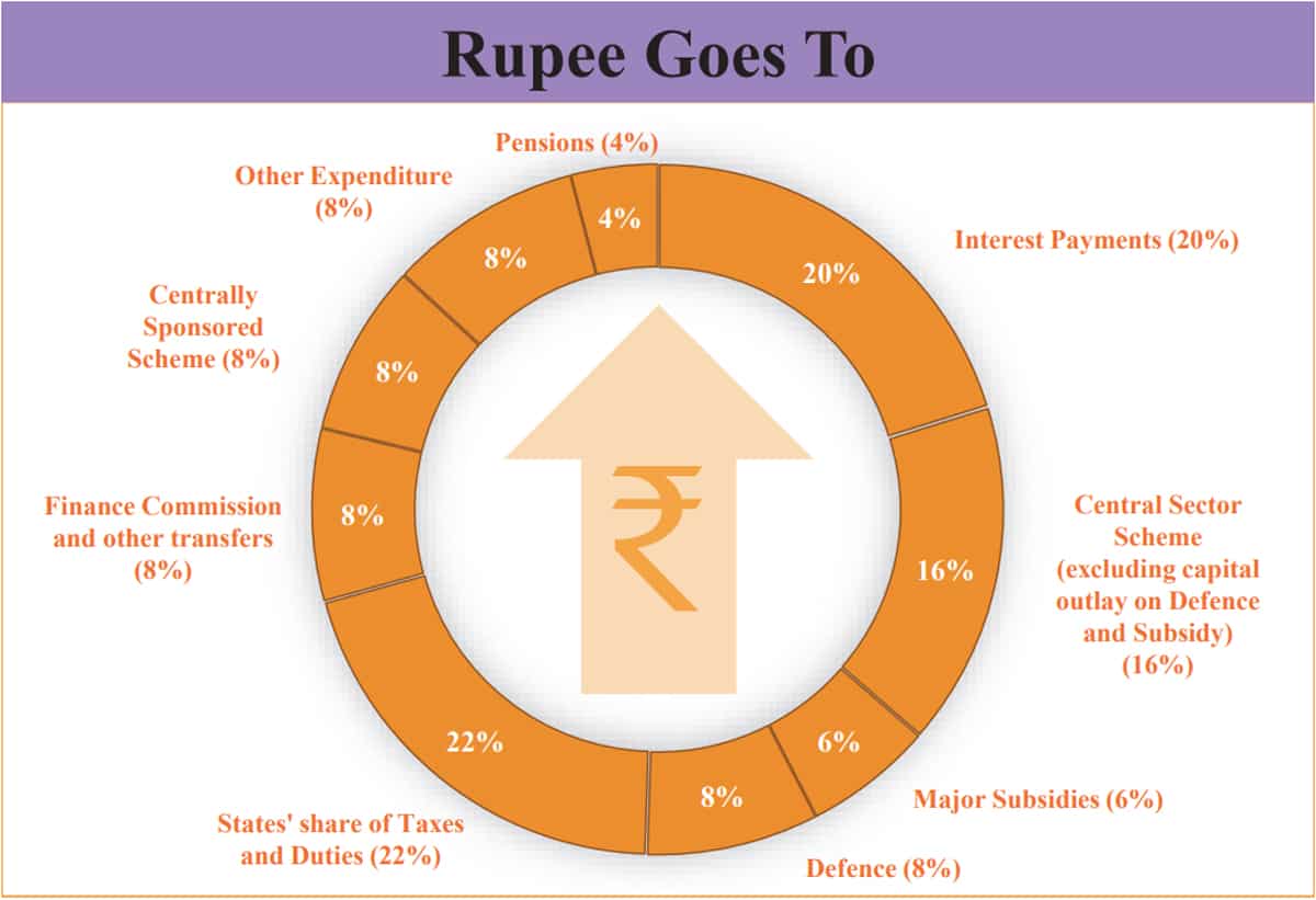 Budget 2026: किसे क्या मिलेगा? कैसे चलेगी पूरी प्रोसेस? बजट पेश करने के ...
