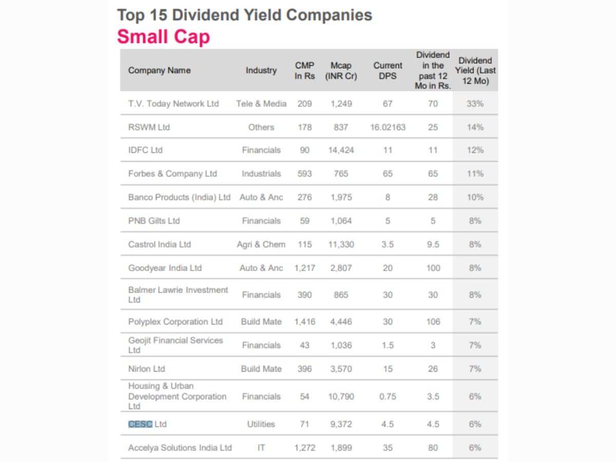 Dividend Stocks: ये 15 Small Cap कंपनियां डिविडेंड यील्‍ड में सबसे आगे ...