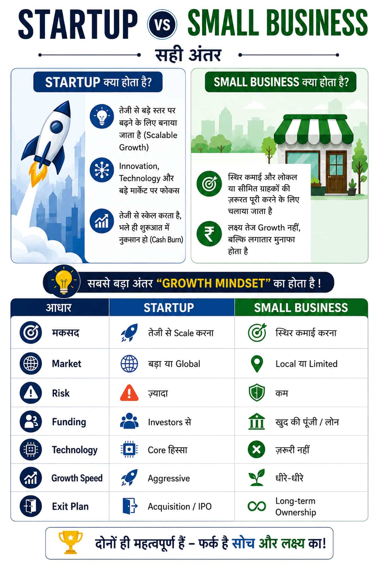 Startup vs Small Business: हर बिजनेस.. स्टार्टअप नहीं होता, जानें क्या ...
