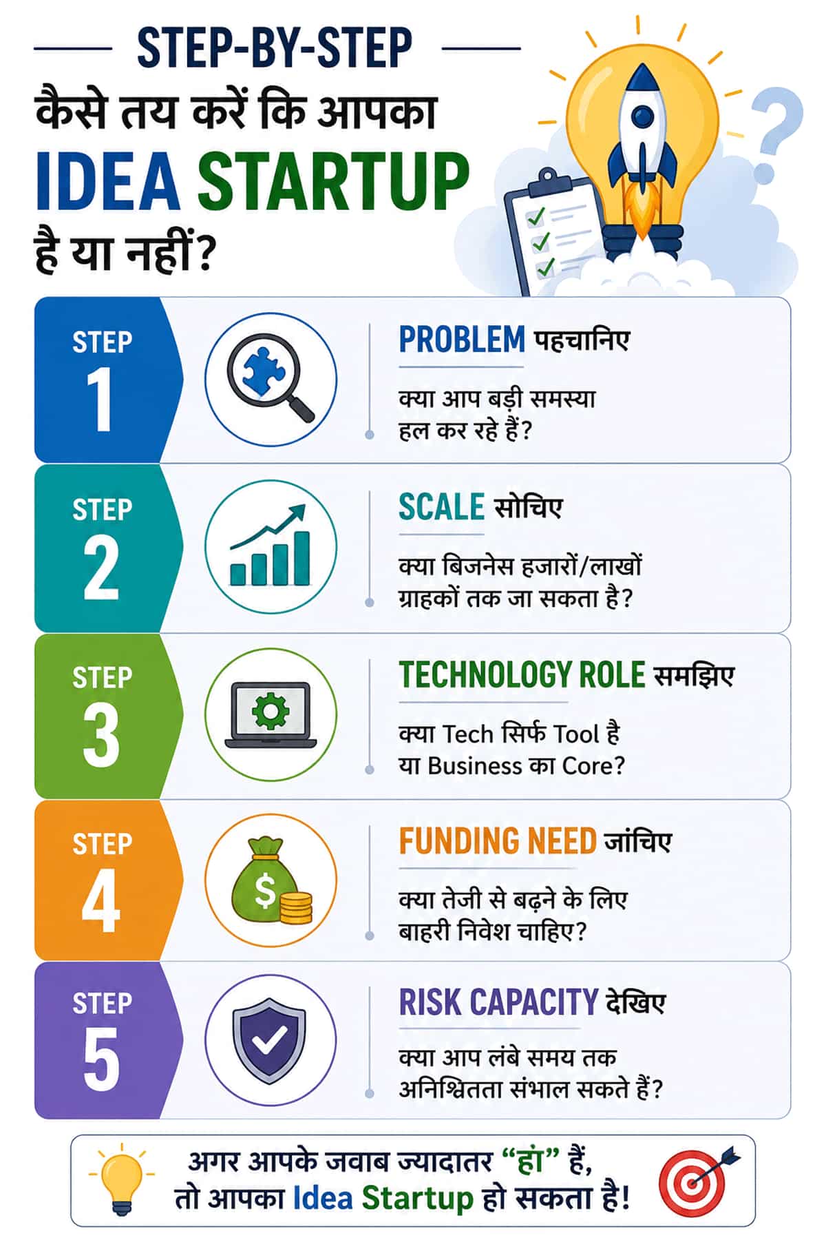 Startup vs Small Business: हर बिजनेस.. स्टार्टअप नहीं होता, जानें क्या ...