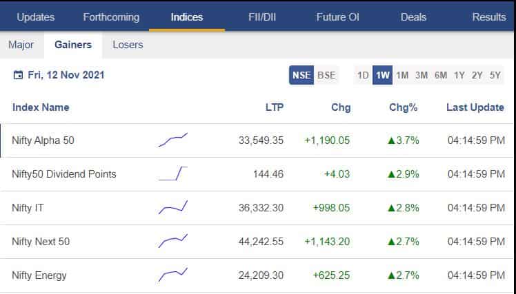 S&P BSE SME IPO, Nifty Alpha 50 top performing indices this week on BSE ...