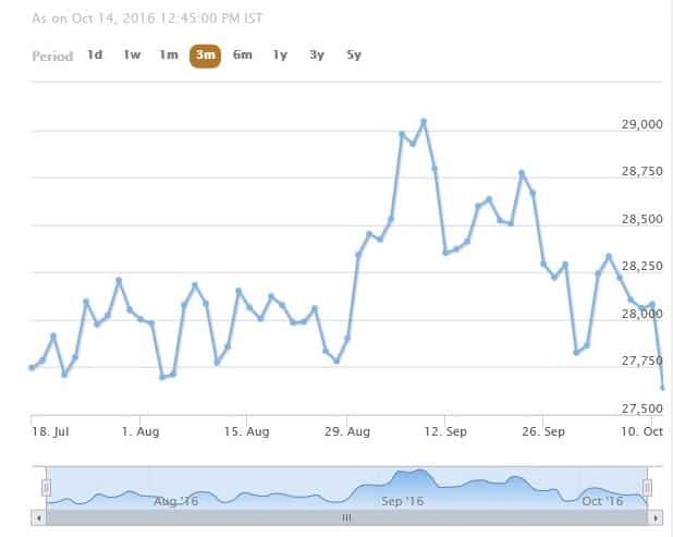 Chart of the day: Sensex at 3-month low | Zee Business