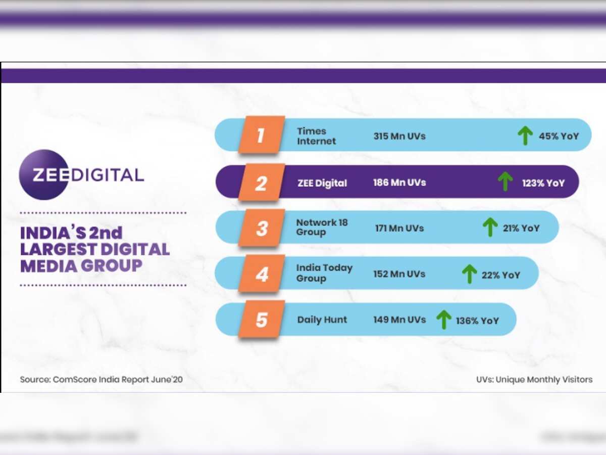 Zee Digital ranks 2nd among digital media publishers, shows Comscore ...