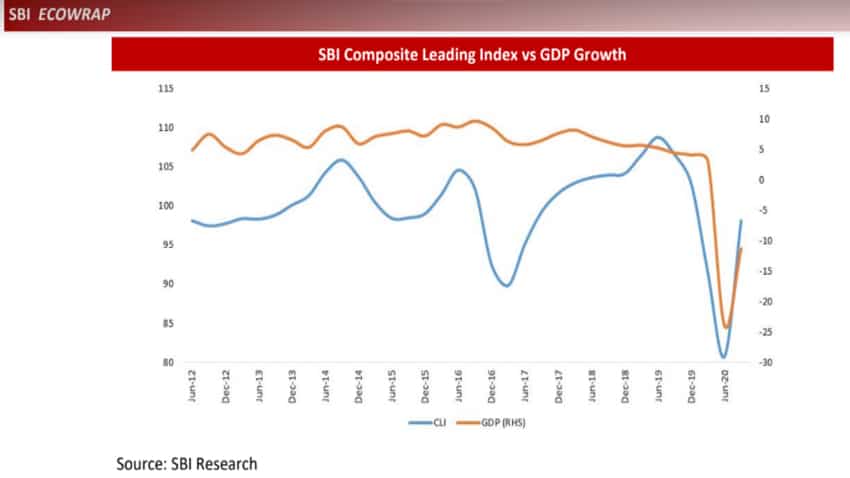 Positive events improve India's Q2 GDP projections, reveals SBI Ecowrap ...