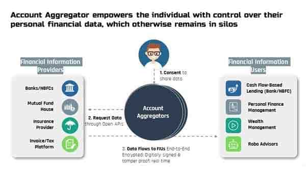 Account Aggregator: How this network improves an average person's ...