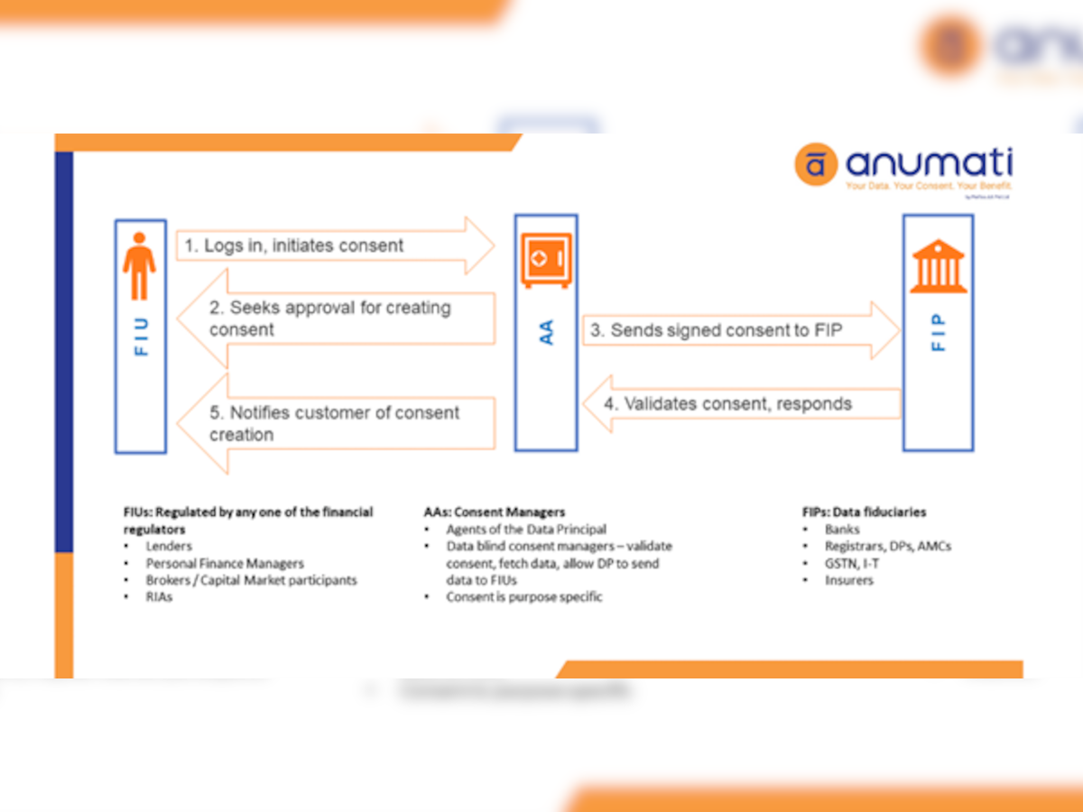 Anumati – India’s Fastest Growing Account Aggregator Network | Zee Business
