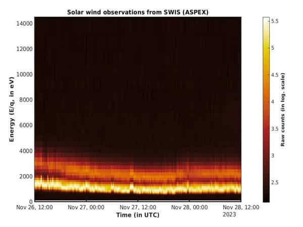 Aditya-L1 mission: Solar wind ion spectrometer becomes operational ...