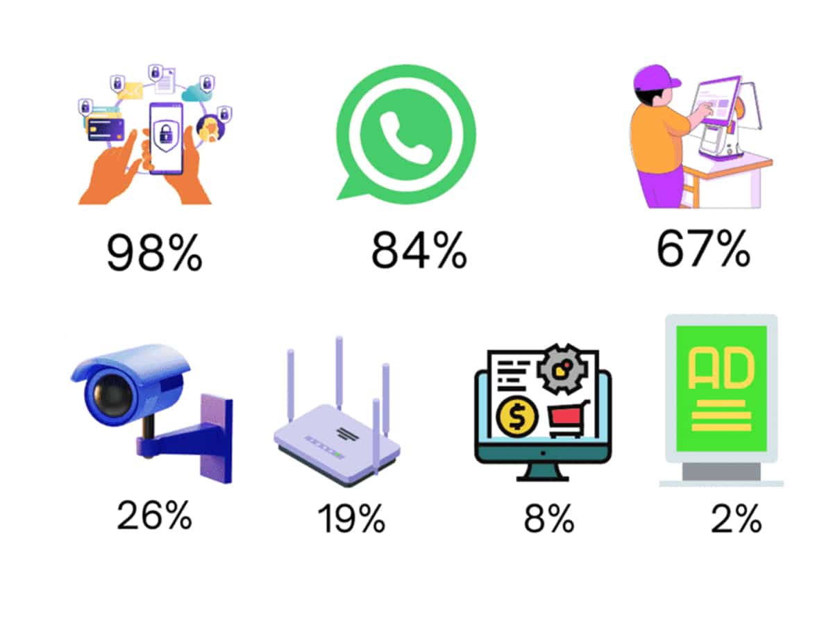 Digital Transformation: 84% of Indian retailers use WhatsApp to receive orders - Study | Zee ...