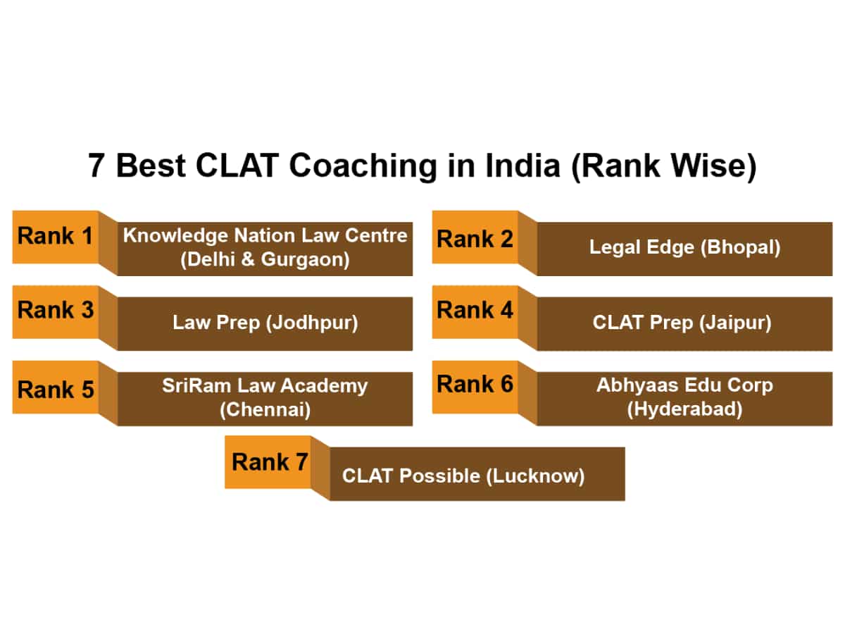 7 best CLAT coaching institutes in India (rank-wise)