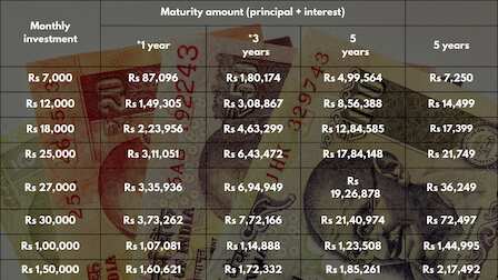 recurring deposit examples