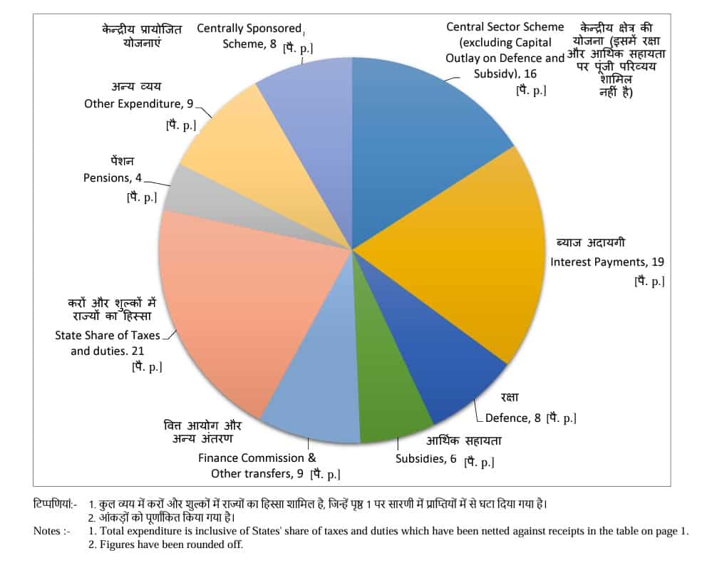 Budget Explained: Where does India spend each rupee it earns?