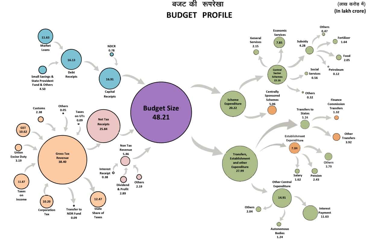 Budget Explained: Where does India collect each rupee of revenue from ...
