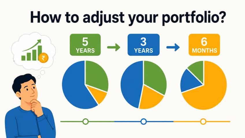 How to adjust your portfolio: 5 year, 3 year and 6 month investment ...