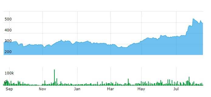 Share Market HIGHLIGHTS: Sensex closes 267 pts higher, ends 2-day ...