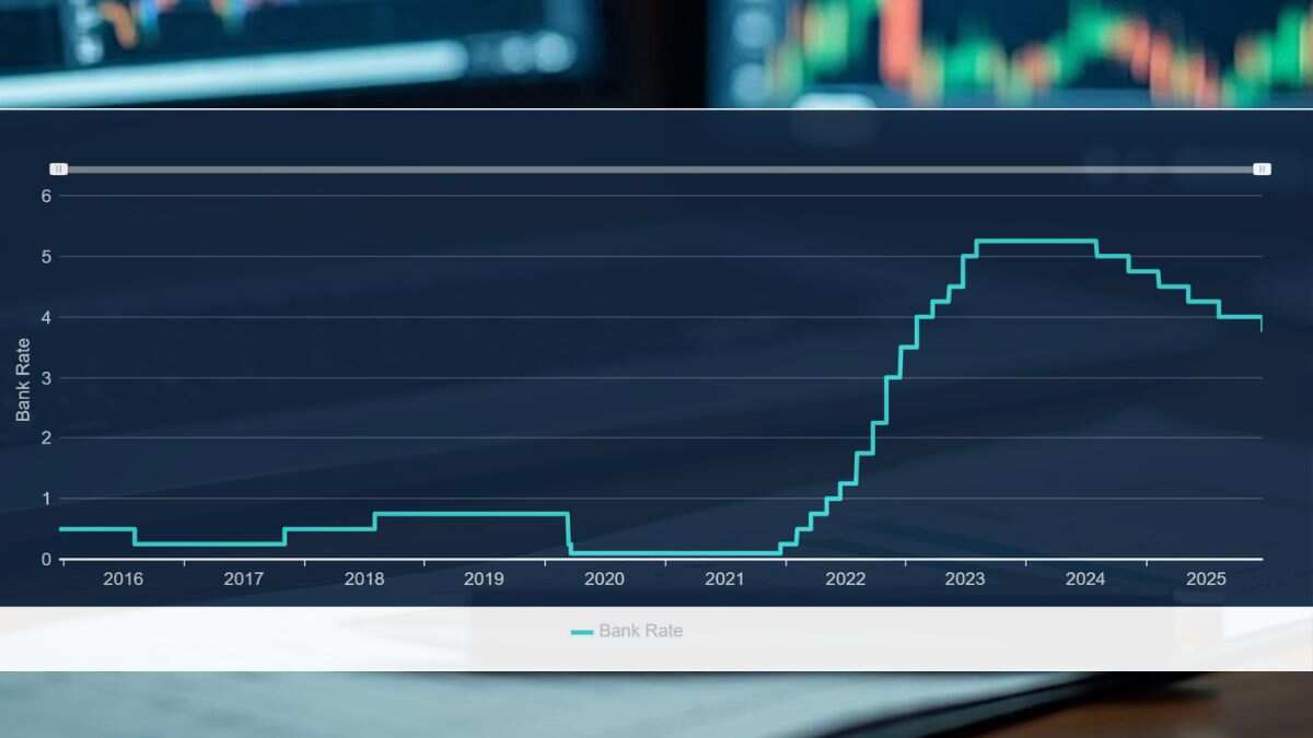BoE moves benchmark rate below 4% for first time since 2023: Key takeaways