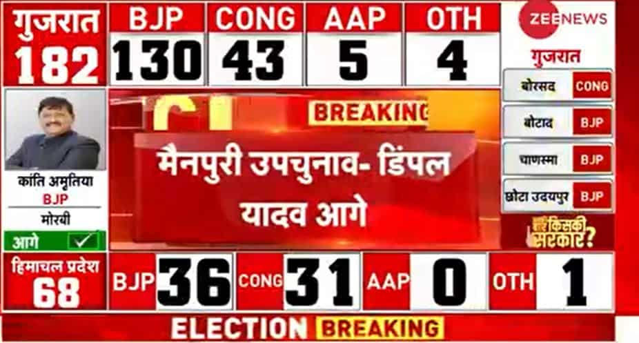 Himachal Pradesh Election Results 2022 LIVE Updates: Congress heading ...