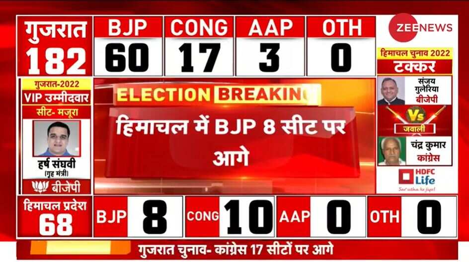 Himachal Pradesh Election Results 2022 LIVE Updates: Congress heading ...