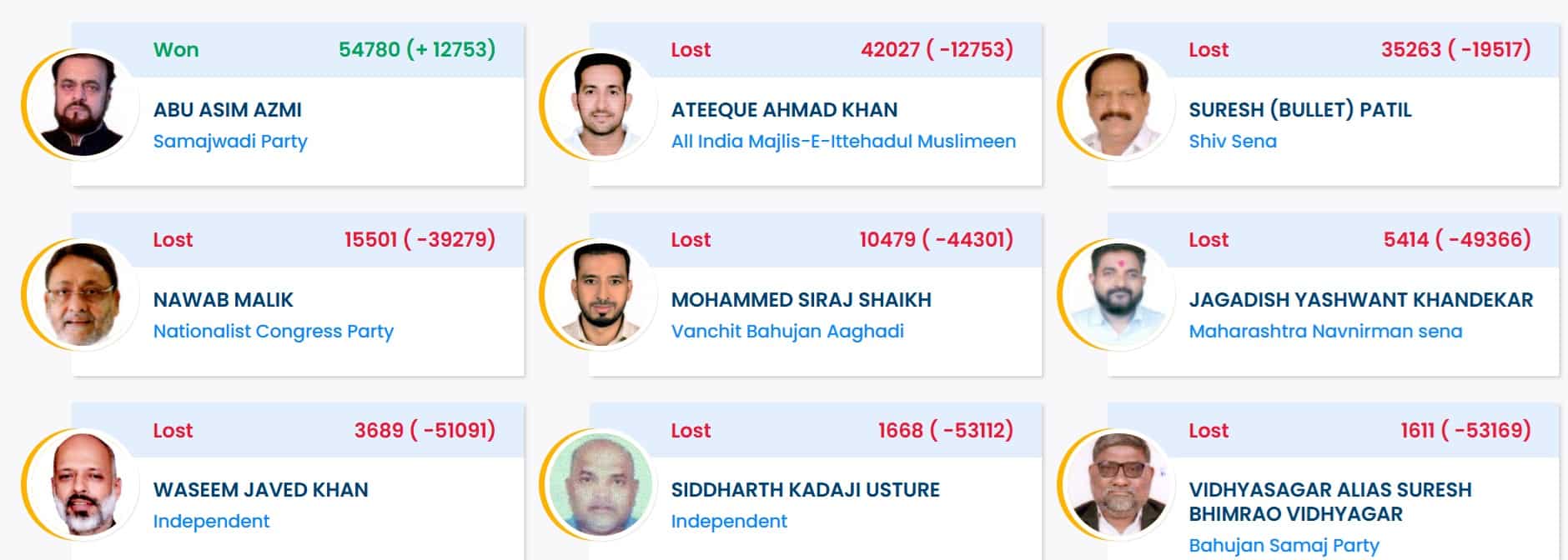 Maharashtra Election Result 2024 HIGHLIGHTS: BJP+ secures a landslide victory; Eknath Shinde ...