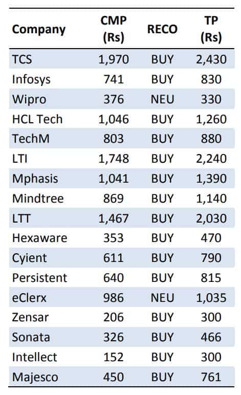 Shares to buy today: Top IT stocks that investors can think of, say ...