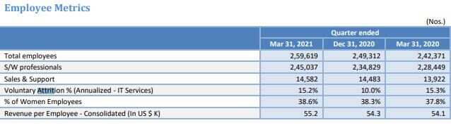 Infosys Employee Count Up 7 Pct YoY Even As Attrition Picks Up To 15 