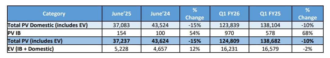 Car, Motorcycle, CV, EV Sales June 2025: Maruti Suzuki, Tata Motors, M ...