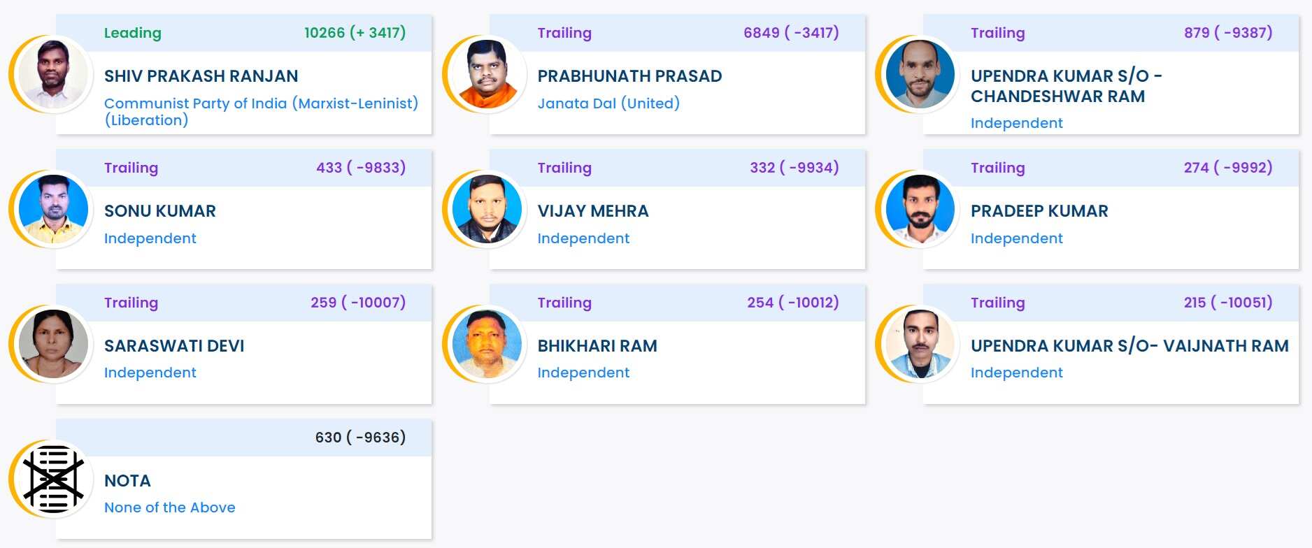 Bye Elections Results 2024 Updates: BJP wins Lucknow East, 10 other ...