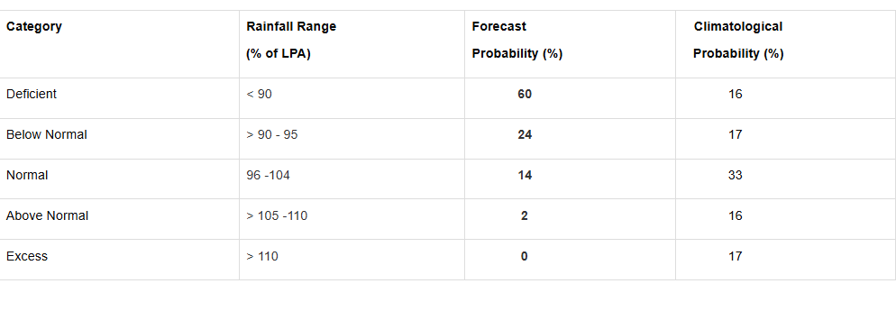 IMD Monsoon Prediction: Below-normal rainfall likely, higher heatwave ...