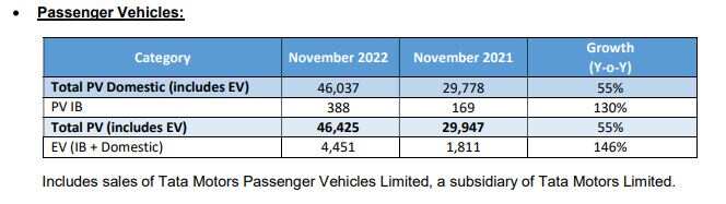November Auto Sales: Passenger, and commercial vehicle manufacturers report healthy figures, two ...