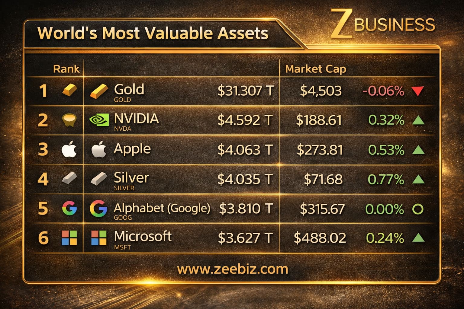Silver overtakes Google and Microsoft; ranks 4th among world’s most ...