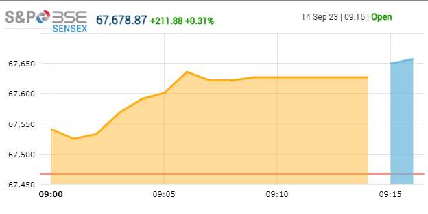 Share Market HIGHLIGHTS: Nifty finishes above 20,100 for first time ...