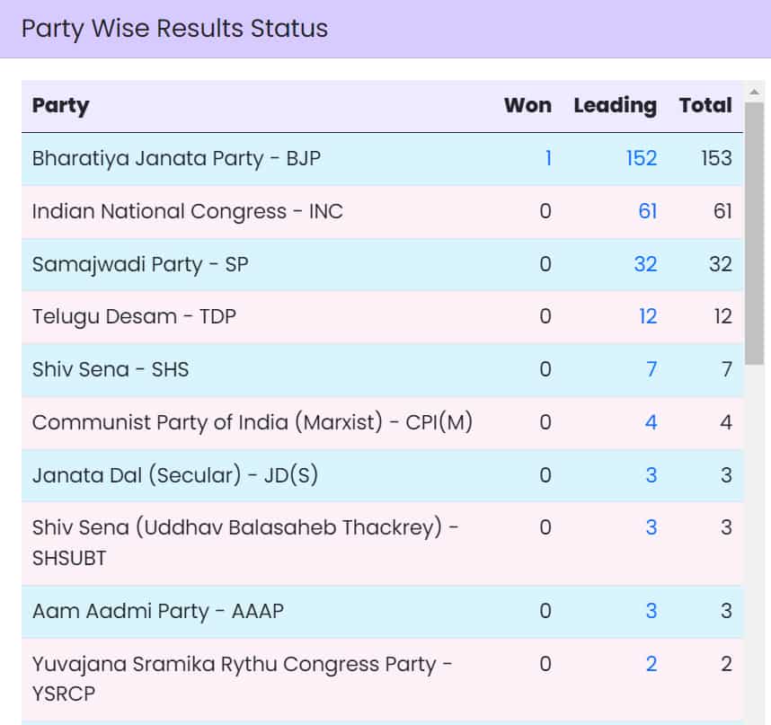 Lok Sabha Election Results 2024 Live Updates: NDA set to form govt for ...