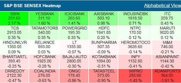 Sensex today: M&M, ICICI Bank, YES Bank rally; index bucks global trend ...