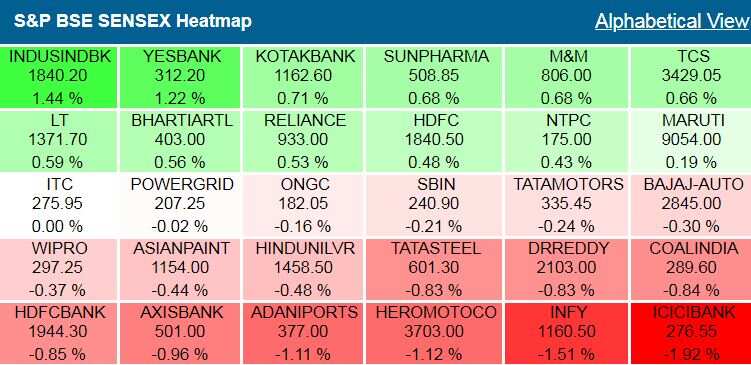 Sensex today: TCS fails to end above $100 billion; index pares gains to ...