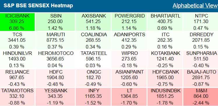 Sensex today: ICICI Bank investors richer by 7% in a day; index pares ...