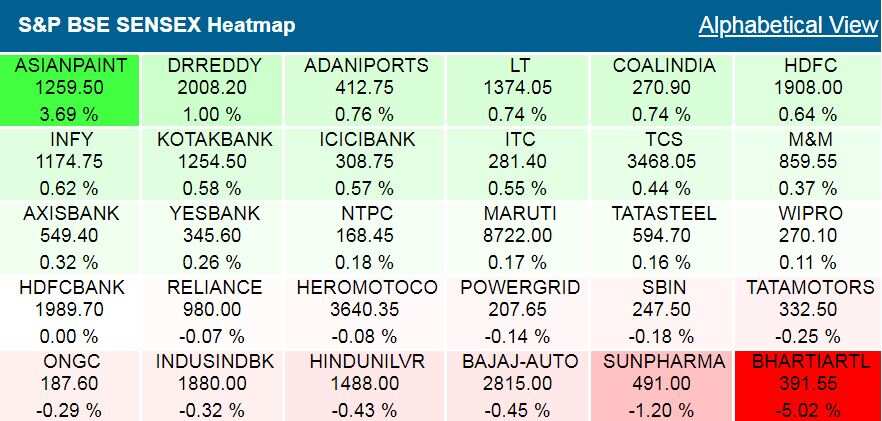 Sensex today: Asian Paints makes investors richer by 6% in a day; index ...