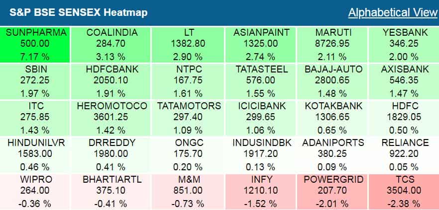 Sensex at day's high, spikes 250 points; IOC, BPCL, HPCL rally; PC ...