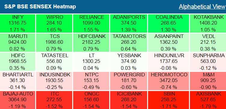 Sensex ends flat after opening at record high, Nifty closes above ...