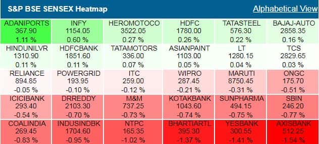 Sensex today: Tata Steel, Sun Pharma gain most; index ends 73 points ...
