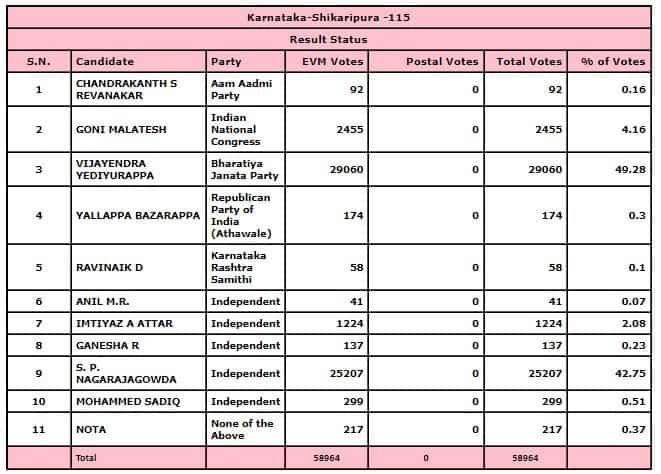 Big win for Congress in Karnataka, secures 136 seats; BJP finishes ...
